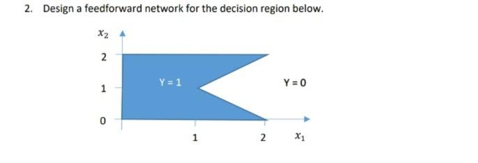 Solved 2. Design a feedforward network for the decision | Chegg.com