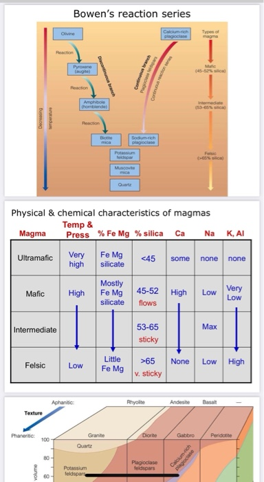 Solved The Most Common Types of Magmas and Their | Chegg.com