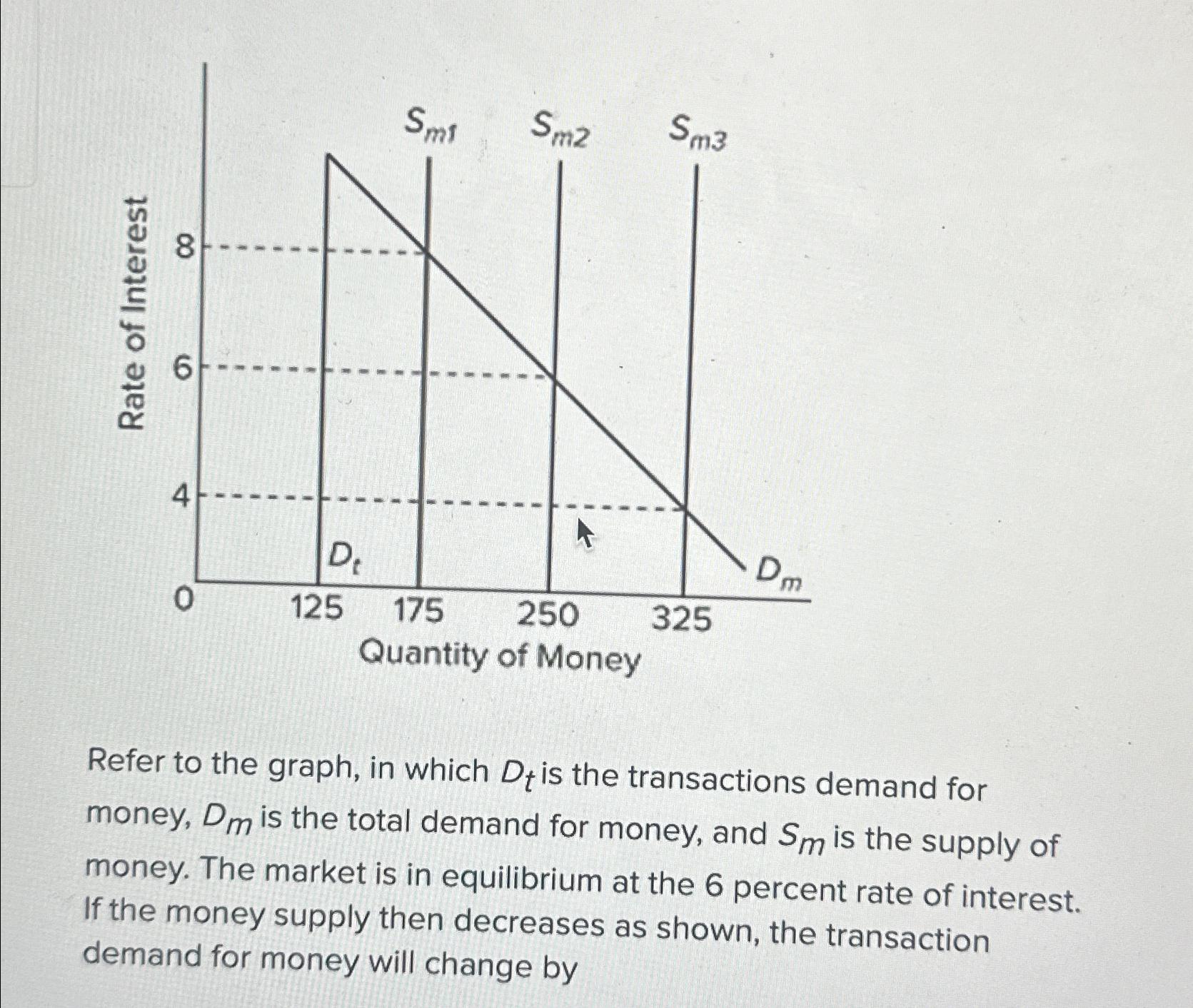 Solved Refer to the graph, in which Dt ﻿is the transactions | Chegg.com