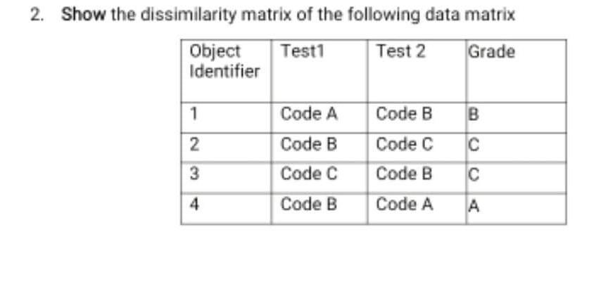 Solved 2. Show the dissimilarity matrix of the following | Chegg.com