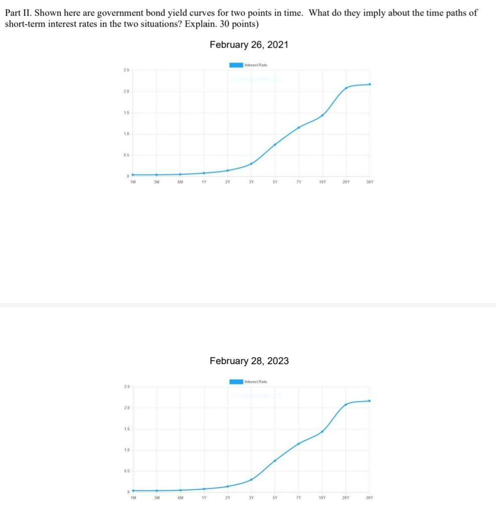 Solved Part II. Shown here are government bond yield curves | Chegg.com