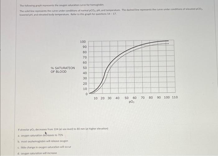 Solved The following graph represents the oxygen saturation | Chegg.com