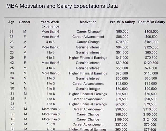 Solved Using the accompanying MBA Motivation and Salary | Chegg.com