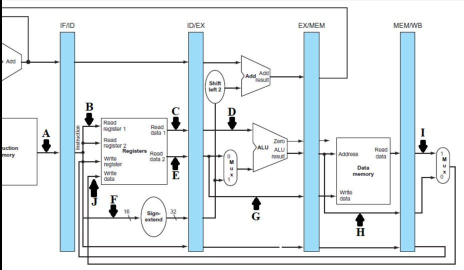 b) Datapath below shows a pipelined MIPS | Chegg.com