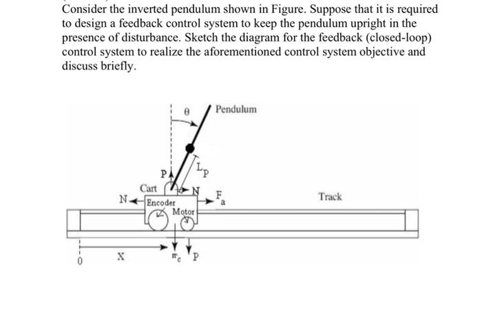 Solved Consider the inverted pendulum shown in Figure. | Chegg.com