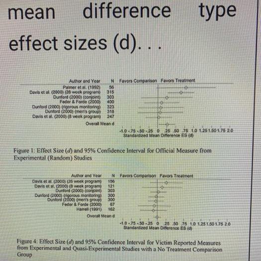 mean difference type effect sizes(d) Figure 1: Effect | Chegg.com
