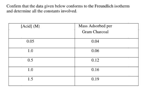 Solved Confirm that the data given below conforms to the | Chegg.com