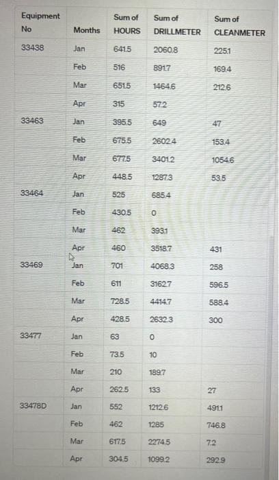 Solved Given is an Excel table of rough drilling data pulled | Chegg.com