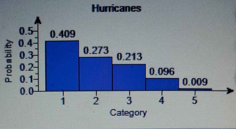 Solved The histogram shows the distribution of hurricanes | Chegg.com