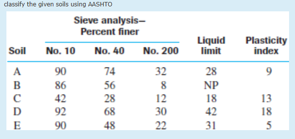 Solved classify the given soils using | Chegg.com