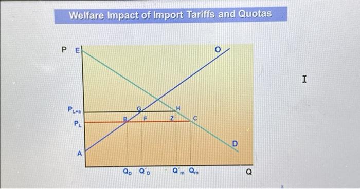 Solved Welfare Impact of Import Tariffs and QuotasBased on | Chegg.com