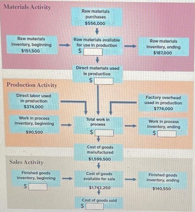 Solved Materials Activity Raw materlals purchases $556,000 | Chegg.com