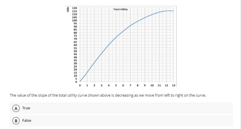 Solved The value of the slope of the total utility curve | Chegg.com