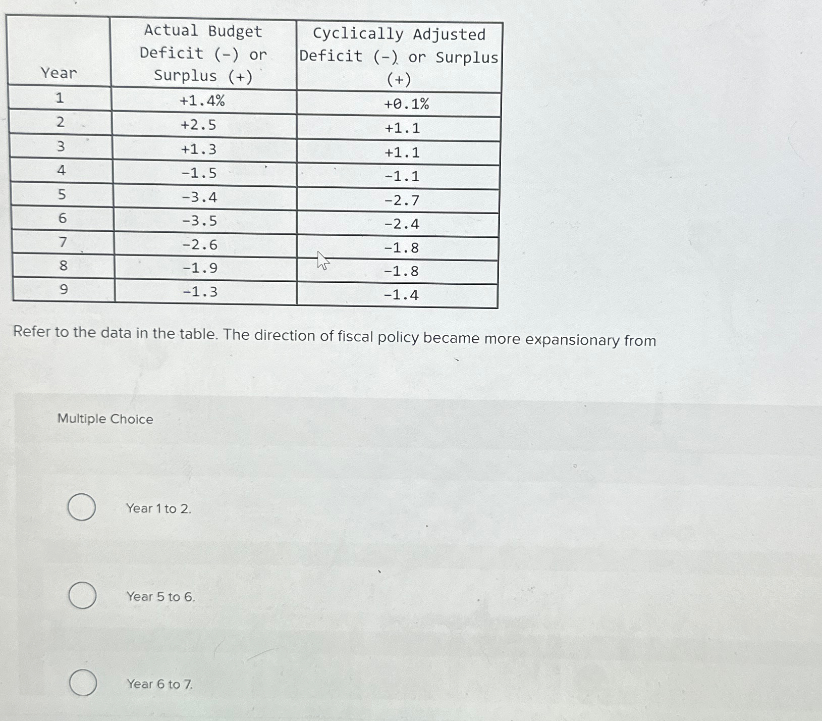 Solved \table[[Year,\table[[Actual Budget],[Deficit (-) | Chegg.com
