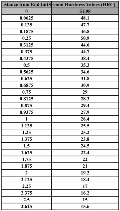 Solved 3. Sketch and attach your Jominy curve, include data | Chegg.com