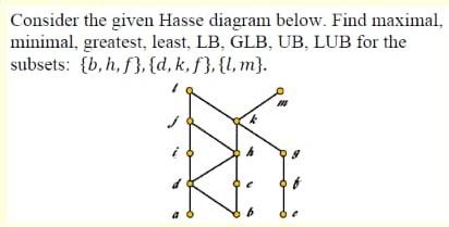 Solved Consider the given Hasse diagram below. Find maximal, | Chegg.com