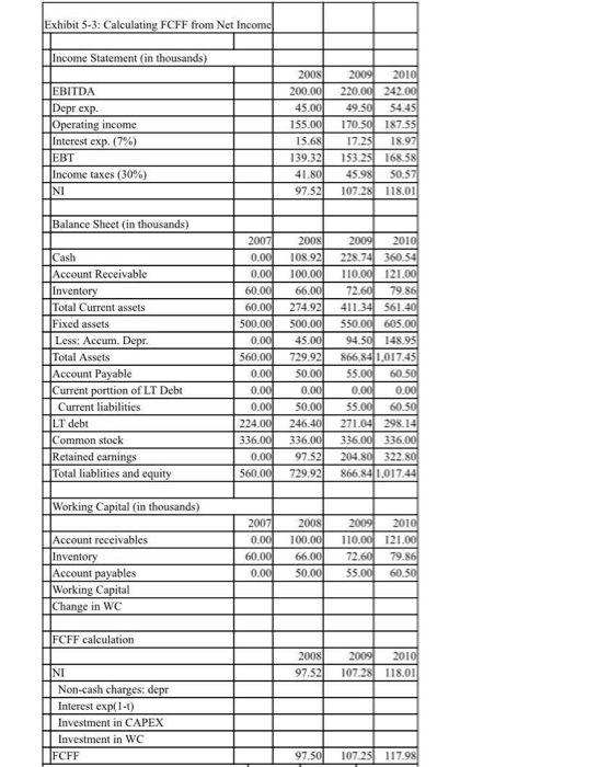 Solved Exhibit 5-3: Calculating FCFF from Net Income Income | Chegg.com