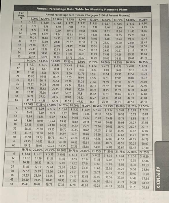 Solved Complete the table. Using the Annual Percentage Rate | Chegg.com