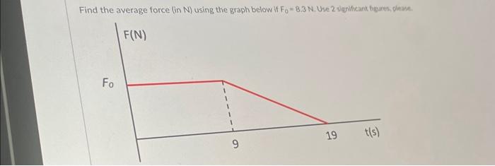 Solved Find the average force (in N ) using the graph below | Chegg.com