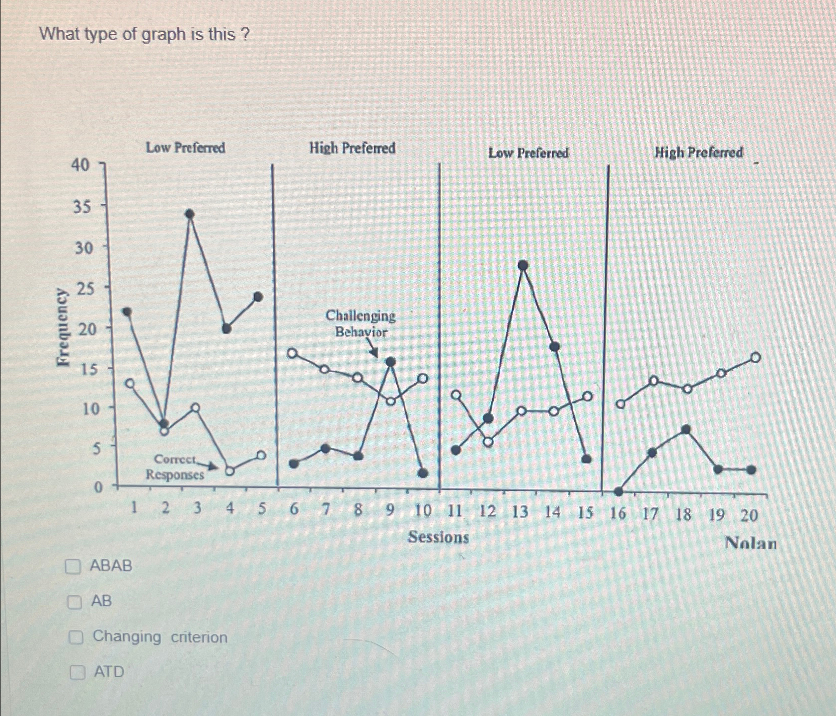 Solved What type of graph is this?ABABABChanging | Chegg.com