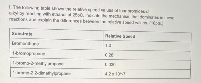 Solved I. The following table shows the relative speed | Chegg.com