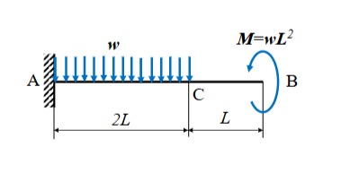 Solved Draw the shear force and bending moment diagrams for | Chegg.com