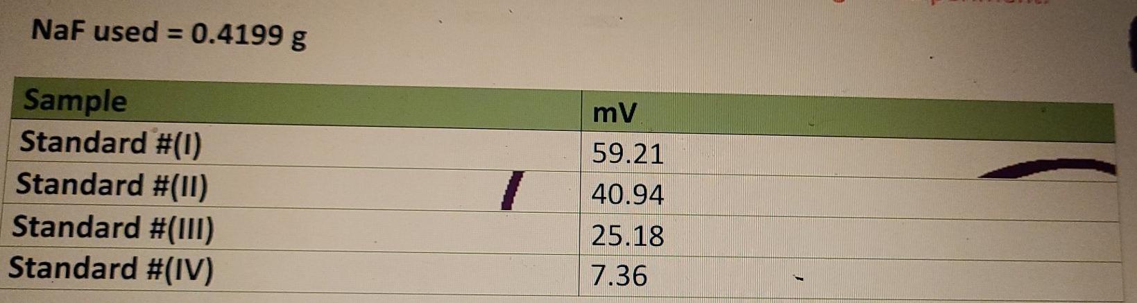 Preparation of Standards 1. Dry the NaF solid for 1 | Chegg.com