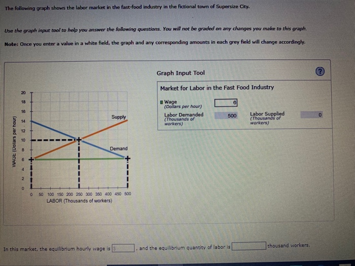Solved The following graph shows the labor market in the | Chegg.com