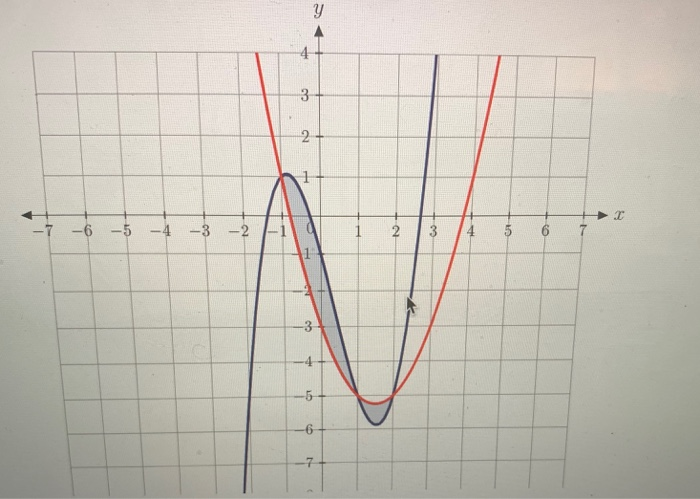 Solved Find the area of the region, pictured below, bounded | Chegg.com