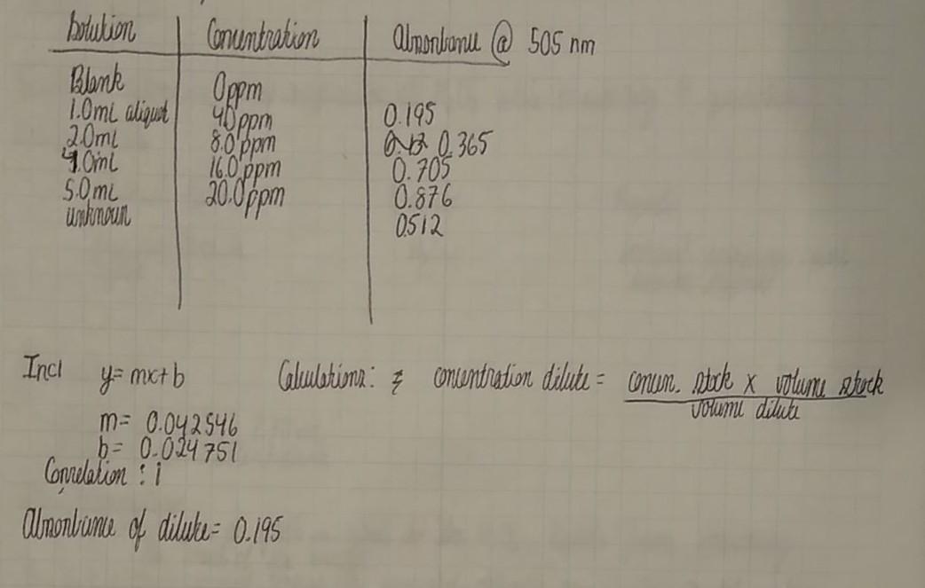 Solved Plot absorbance (y-axis) versus concentration in ppm | Chegg.com