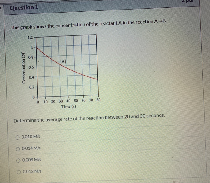 Solved Question 1 This graph shows the concentration of the | Chegg.com