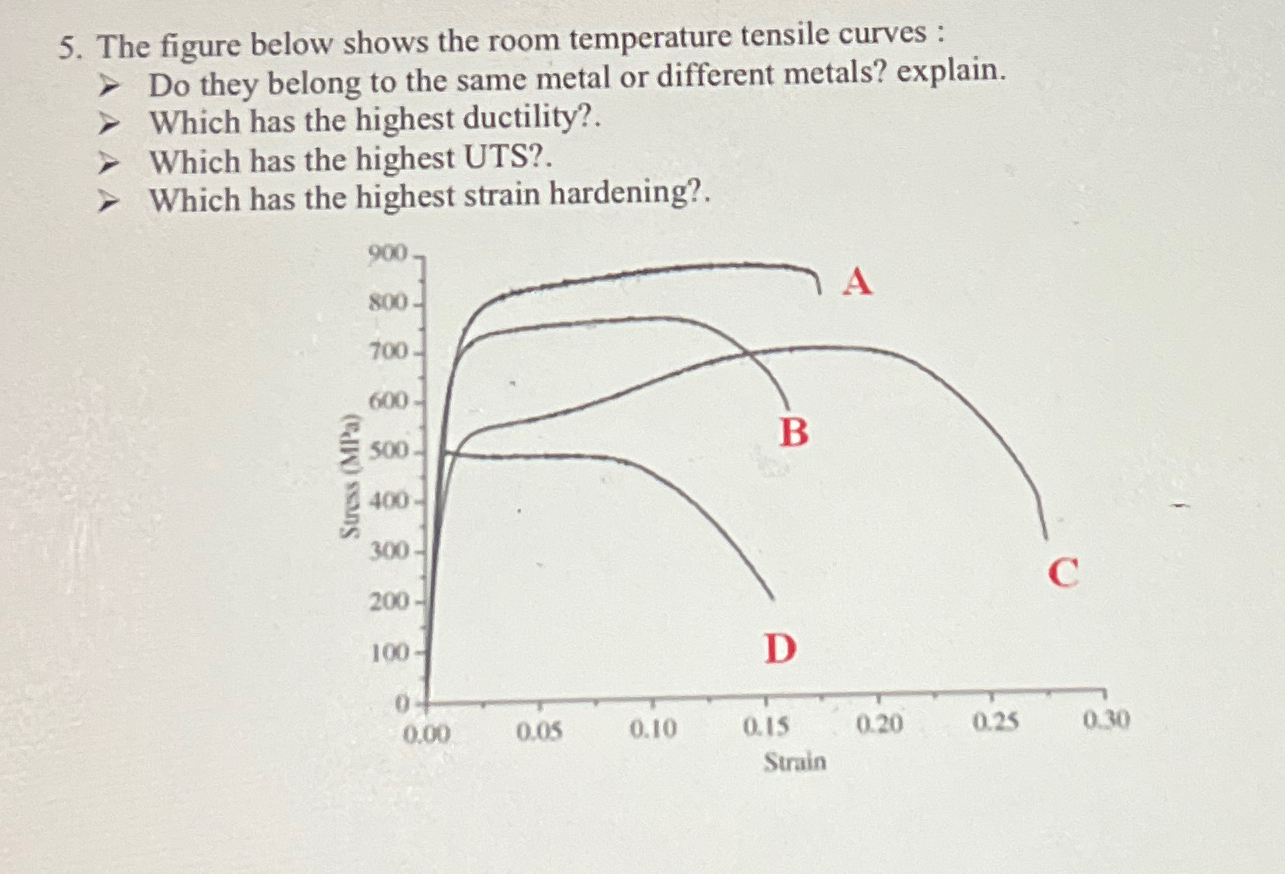 Solved The figure below shows the room temperature tensile | Chegg.com