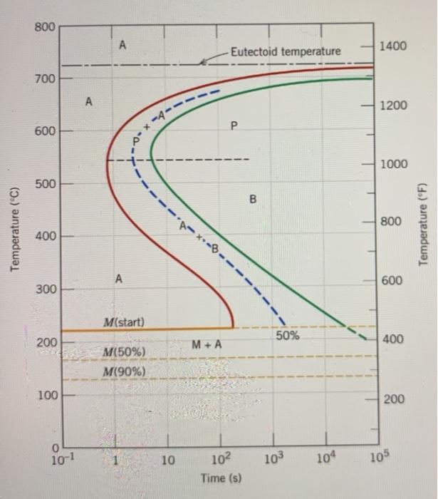 Solved Using the isothermal transformation diagram for an | Chegg.com