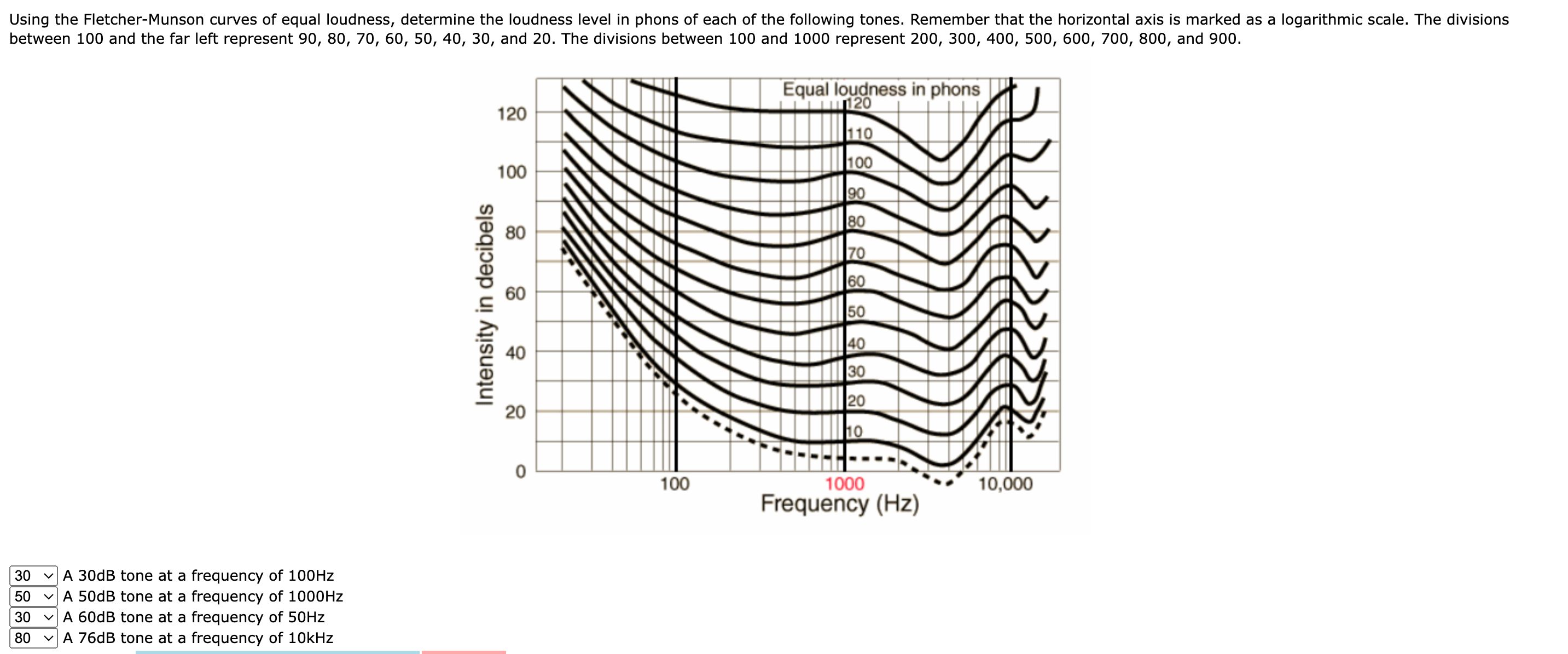 Solved Using the Fletcher-Munson curves of ﻿equal loudness, | Chegg.com