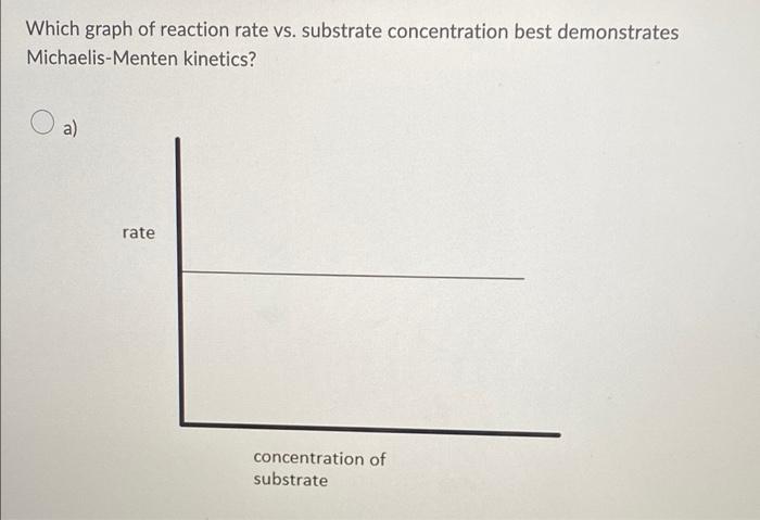Solved Which graph of reaction rate vs. substrate | Chegg.com