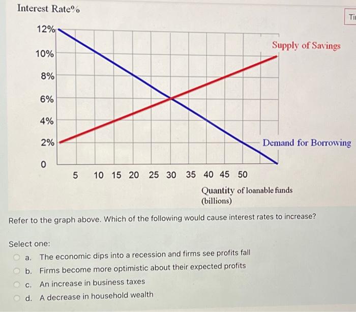 Solved Interest Rate\% Refer to the graph above. Which of | Chegg.com