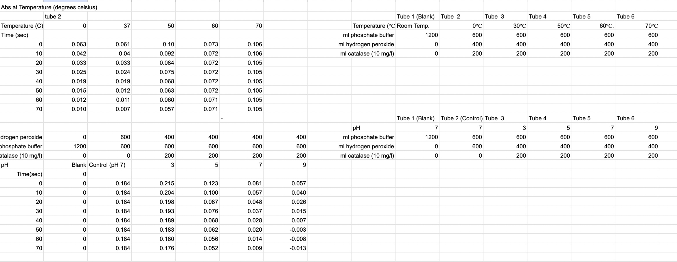 Solved *Table 1: Hydrogen peroxide dilutions.Results:Plot | Chegg.com