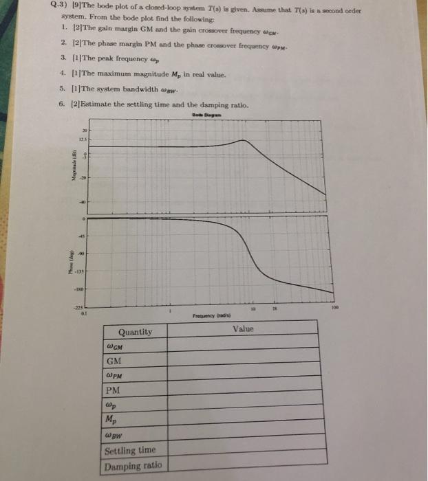 Solved Q.3) 19/The bode plot of a closed-loop system (s) is | Chegg.com