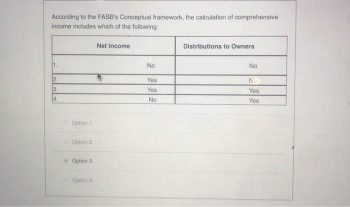 Solved According to the FASB's Conceptual framework, the | Chegg.com