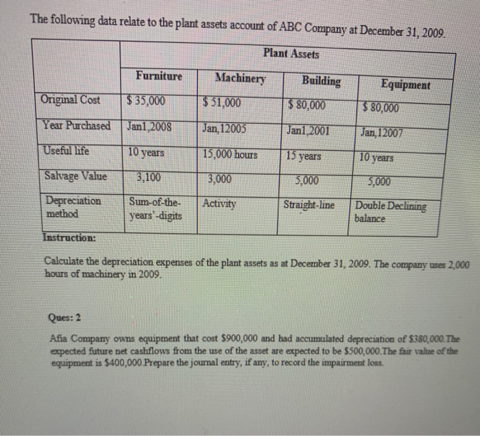 Solved The following data relate to the plant assets account | Chegg.com