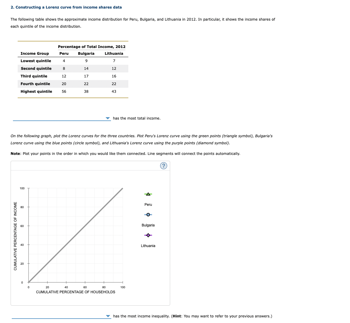 Solved Constructing a Lorenz curve from income shares | Chegg.com