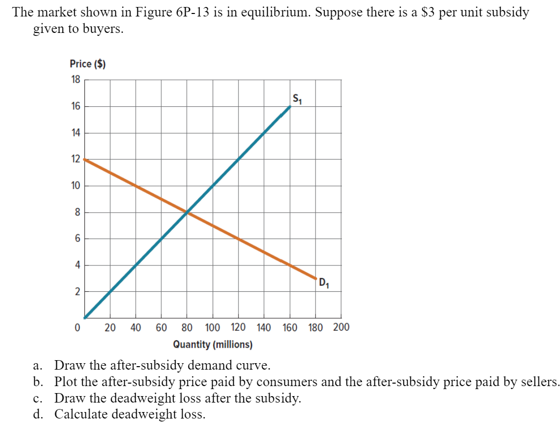 Solved The market shown in Figure 6P-13 ﻿is in equilibrium. | Chegg.com