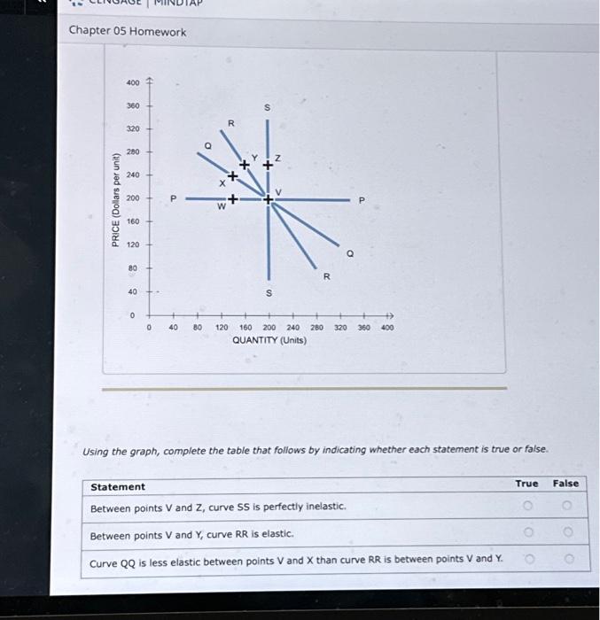 Solved Chapter 05 Homework PRICE (Dollars per unit) 400 360 | Chegg.com