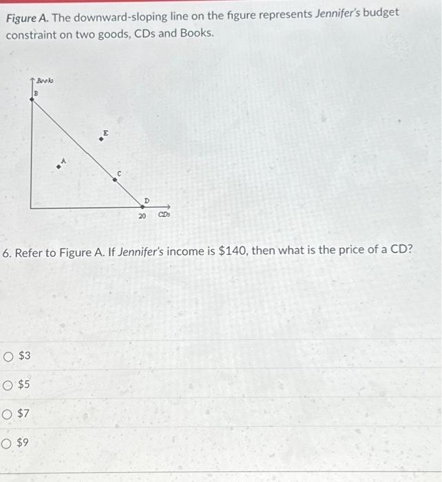 Solved Figure A. The downward-sloping line on the figure | Chegg.com