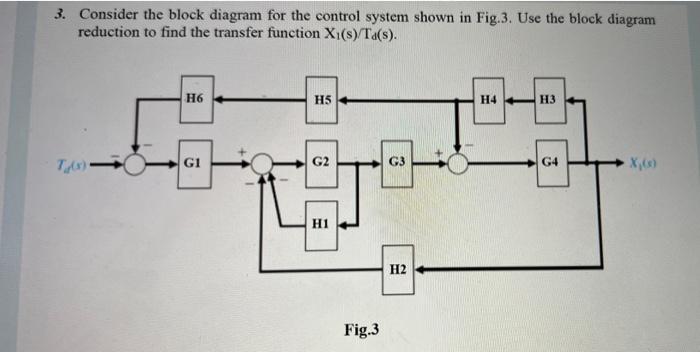 Solved 3. Consider the block diagram for the control system | Chegg.com
