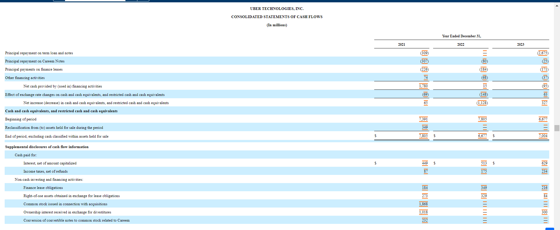 Solved Using Uber Technologies statement of cashflows | Chegg.com