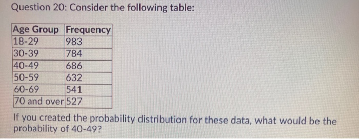 Solved Question 20: Consider the following table: Age Group | Chegg.com