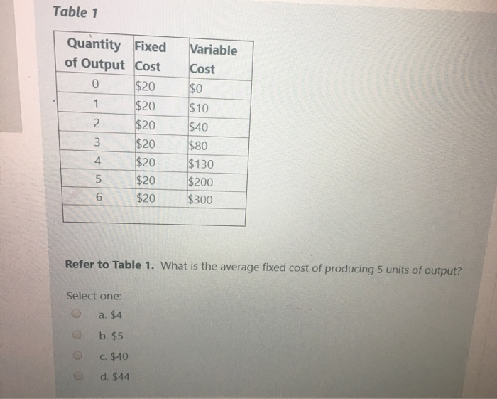 Solved Table 1 Quantity Fixed of Output Cost $20 $20 $20 $20 | Chegg.com