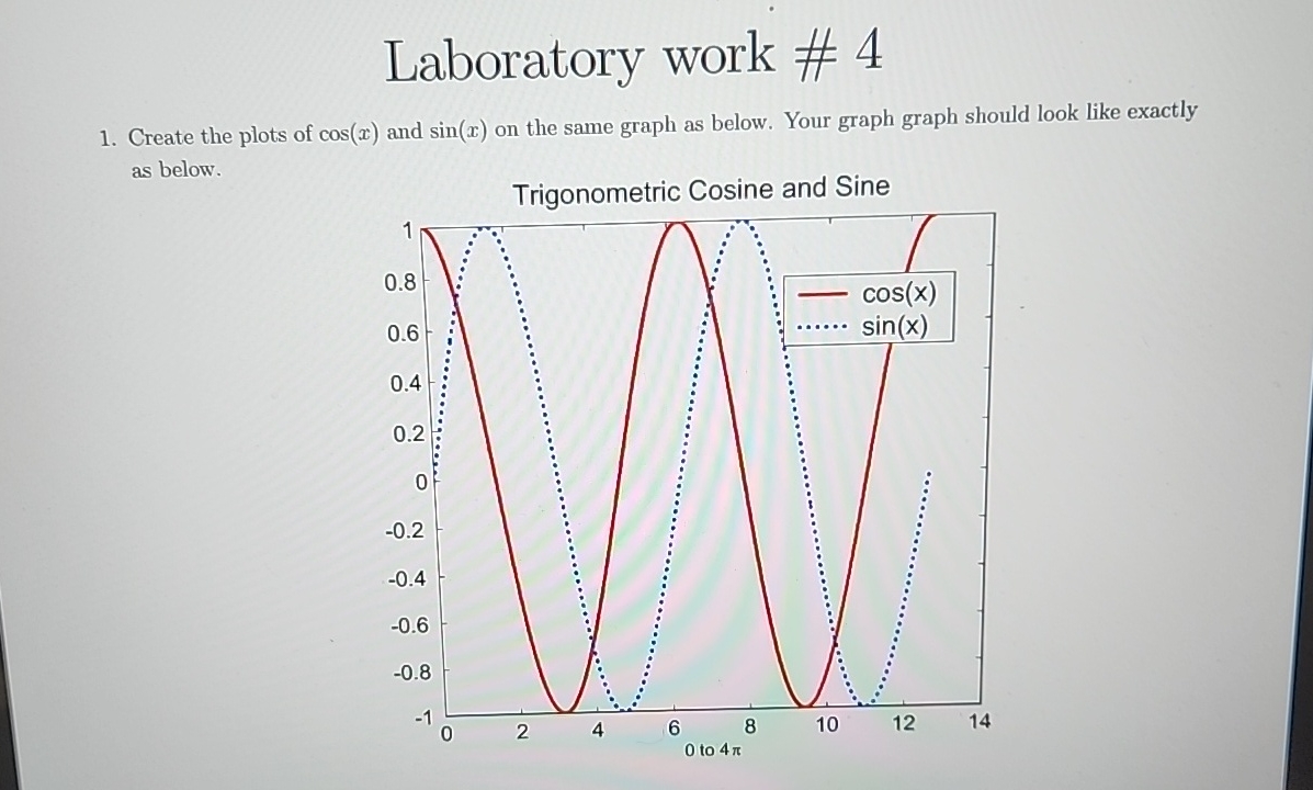 Solved Laboratory work # 4Create the plots of cos(x) ﻿and | Chegg.com