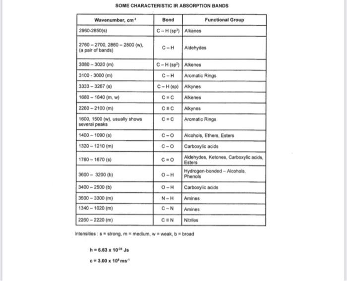 Solved SOME CHARACTERISTIC IR ABSORPTION BANDS Intensities : | Chegg.com